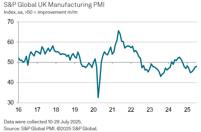 UK July final manufacturing PMI 48.0 vs 48.2 prelim | investingLive